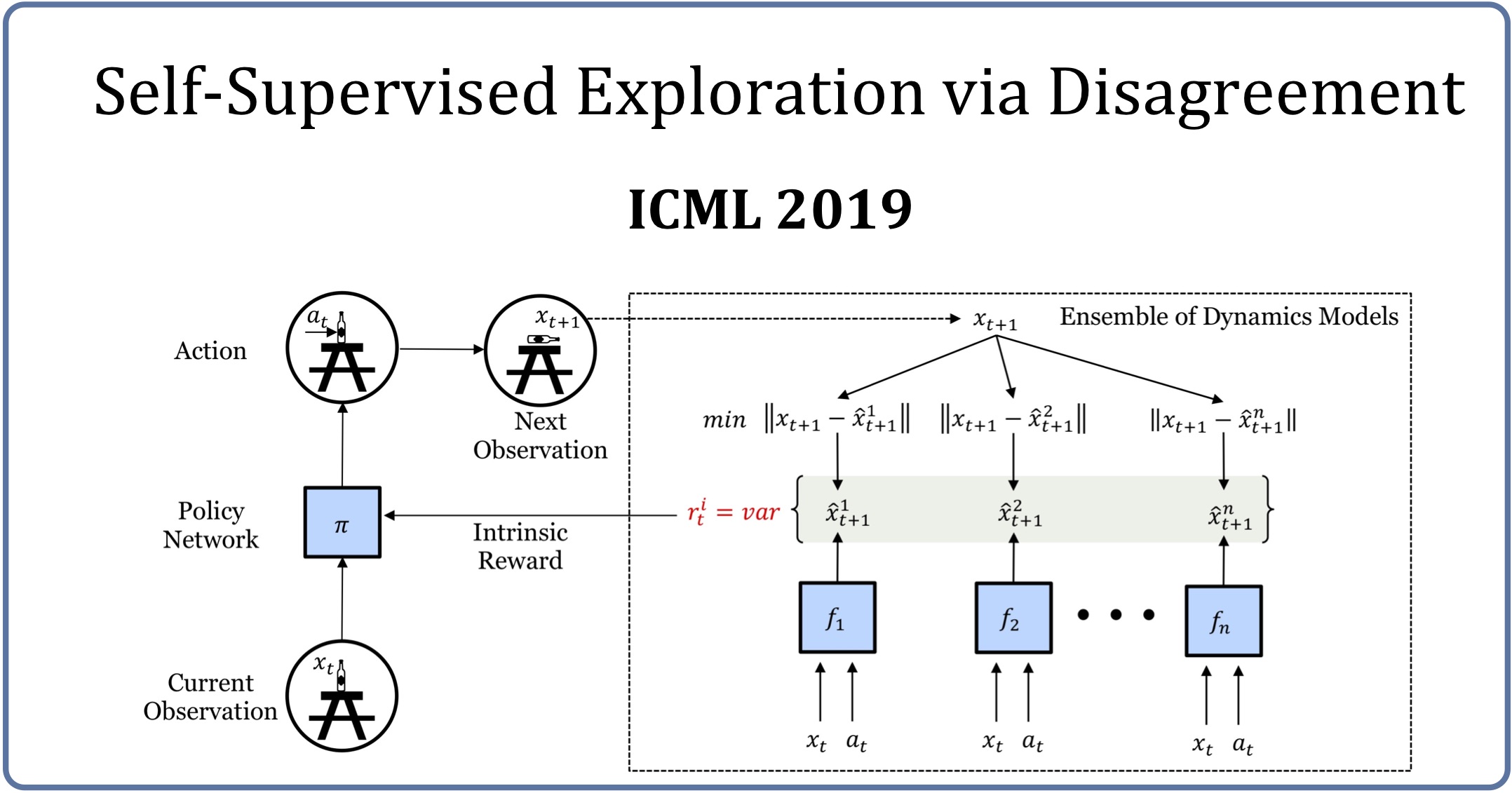 Self-Supervised Exploration via Disagreement Self-Supervised Exploration via Disagreement